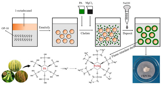 Fire Retardance Methods and Materials for Phase Change Materials ...