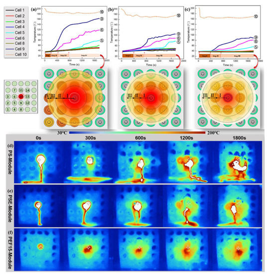 Fire Retardance Methods and Materials for Phase Change Materials ...