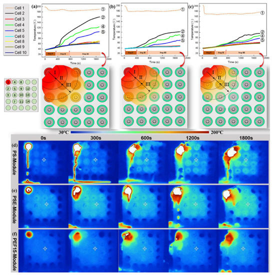 Fire Retardance Methods and Materials for Phase Change Materials ...