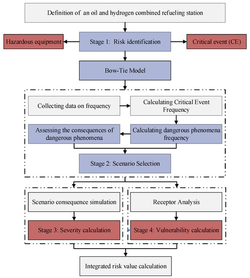 Risk Analysis of Fire and Explosion of Hydrogen-Gasoline Hybrid ...