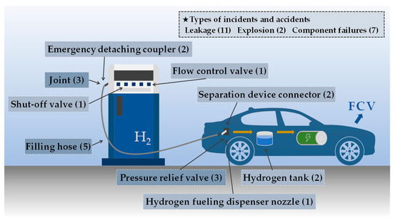 Risk Analysis of Fire and Explosion of Hydrogen-Gasoline Hybrid ...