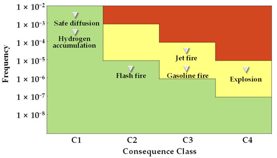 Risk Analysis of Fire and Explosion of Hydrogen-Gasoline Hybrid ...