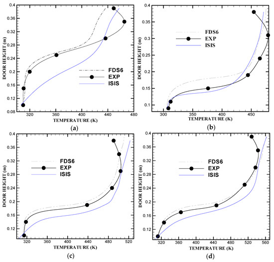 Modelling and Numerical Simulation of a Compartment Fire: Flow Rate ...