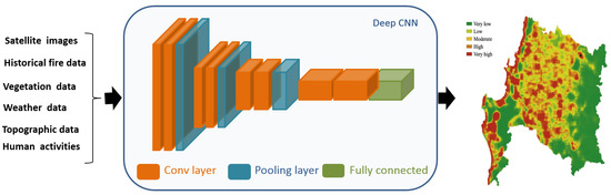Fire | Free Full-Text | Deep Learning Approaches for Wildland Fires ...