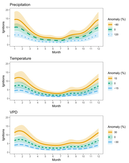 The Role of Climate in Ignition Frequency