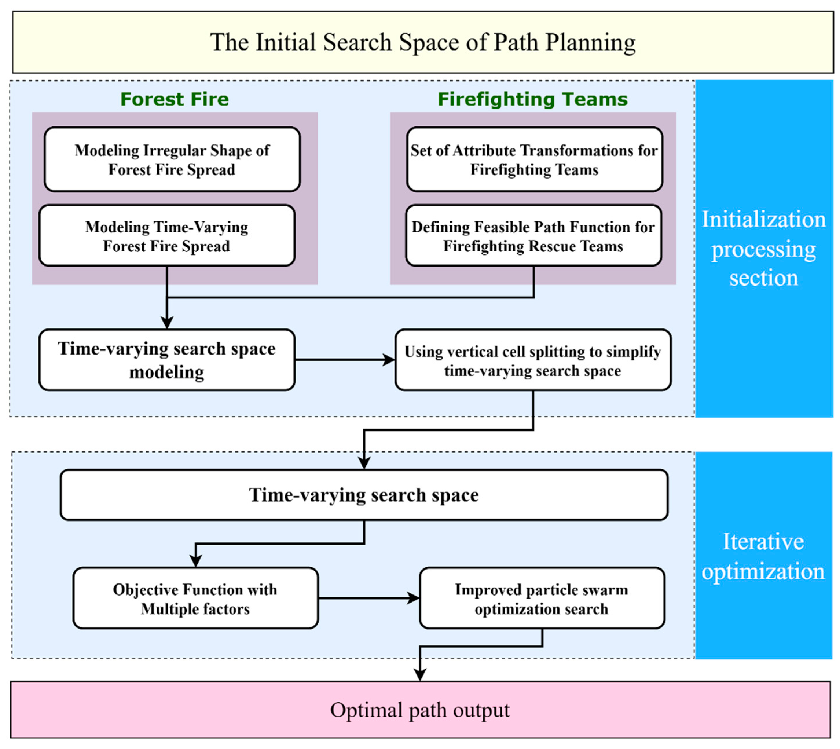 Fire | Free Full-Text | Improved Particle Swarm Path Planning Algorithm with Multi-Factor ...