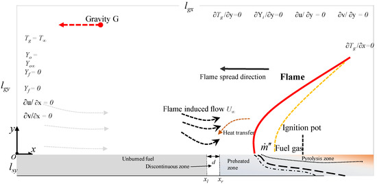 Fire | Free Full-Text | Numerical Simulation of Downward Flame Propagation in Discontinuous ...