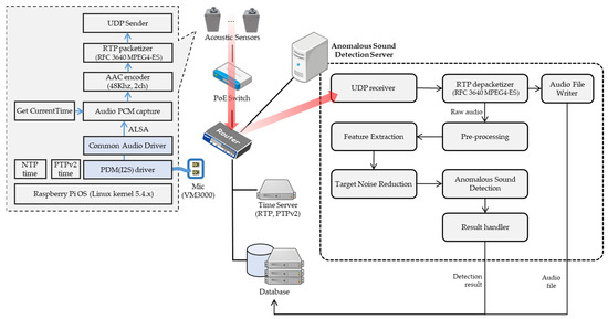 Acoustic Based Fire Event Detection System in Underground Utility Tunnels
