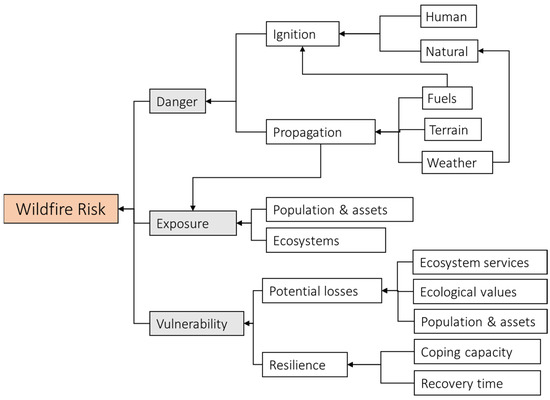 Towards an Integrated Approach to Wildfire Risk Assessment: When, Where ...
