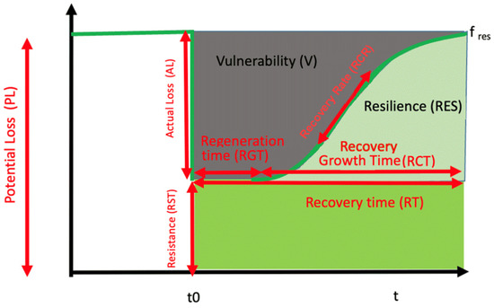 Towards an Integrated Approach to Wildfire Risk Assessment: When, Where ...