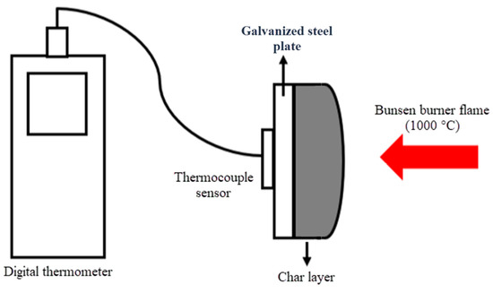 Experimental Analysis of Lightweight Fire-Rated Board on Fire ...