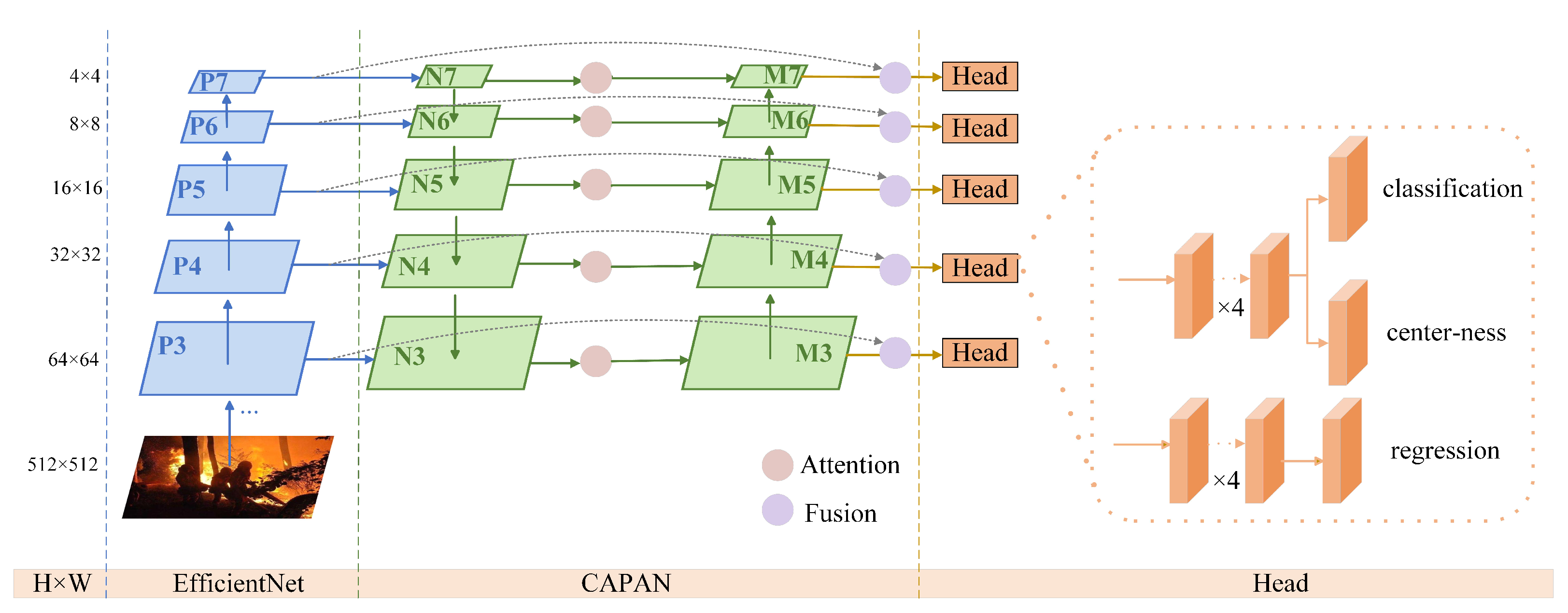 Anchor-Free Smoke and Flame Recognition Algorithm with Multi-Loss