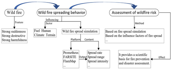 Facing the Wildfire Spread Risk Challenge: Where Are We Now and Where ...