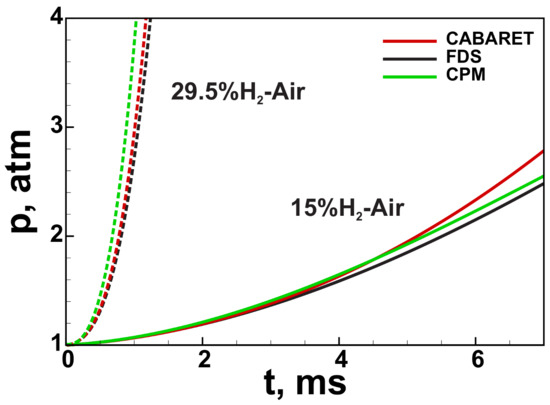 Numerical Modeling of Hydrogen Combustion: Approaches and Benchmarks