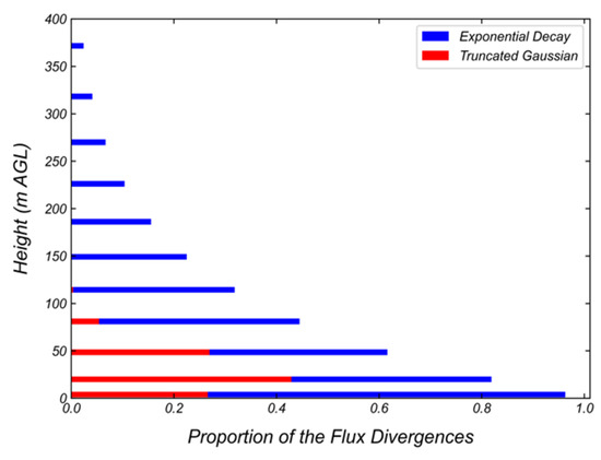 The Role of Fuel Characteristics and Heat Release Formulations in ...