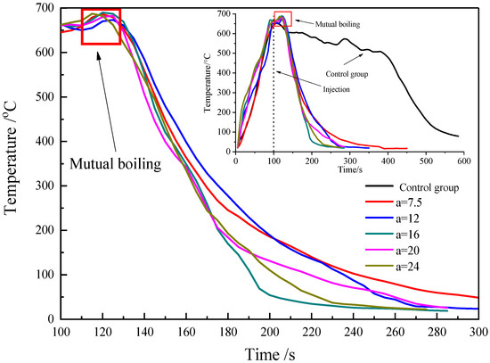 Comparative Study of the Suppression Behavior and Fire-Extinguishing ...