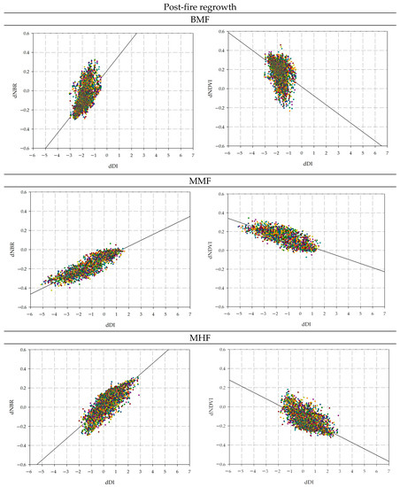 Assessment of Spectral Vegetation Indices Performance for Post-Fire ...