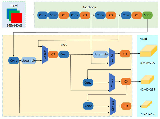 An Efficient Forest Fire Target Detection Model Based on Improved YOLOv5