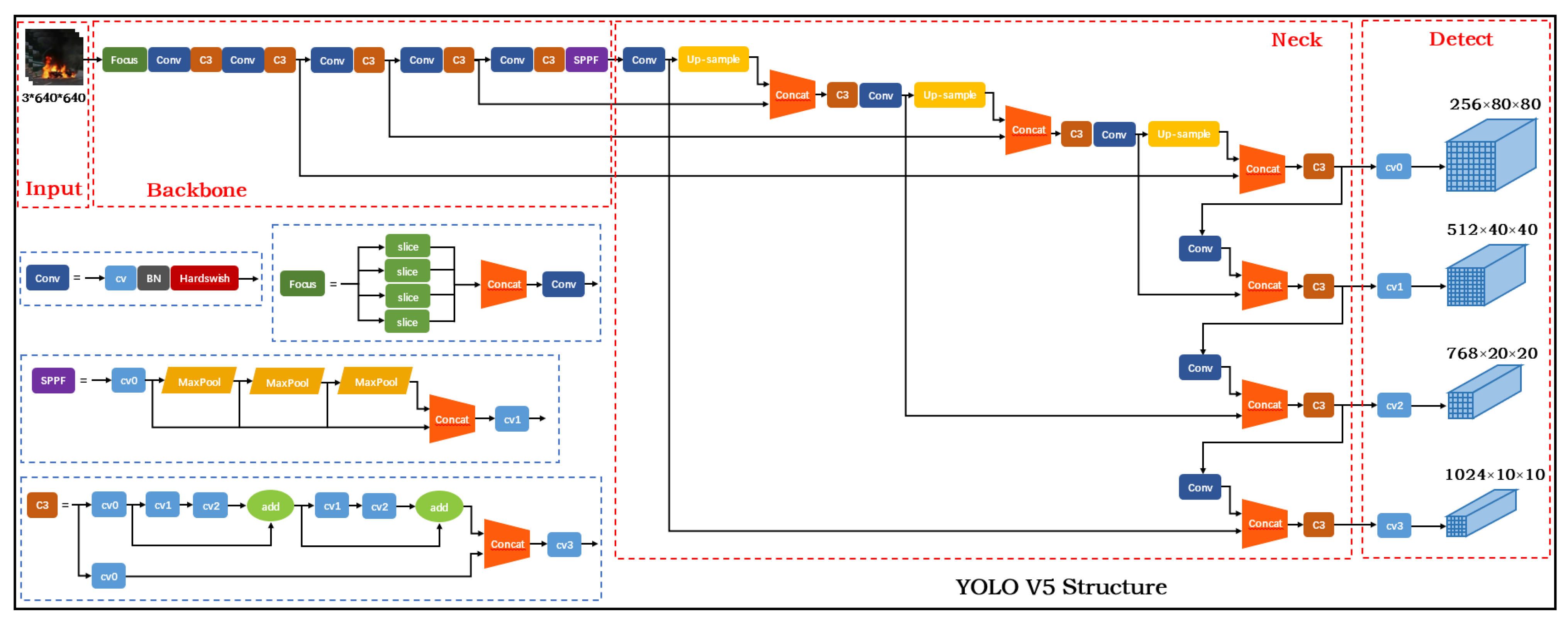 A Flame-Detection Algorithm Using the Improved YOLOv5