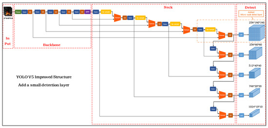 A Flame-Detection Algorithm Using the Improved YOLOv5