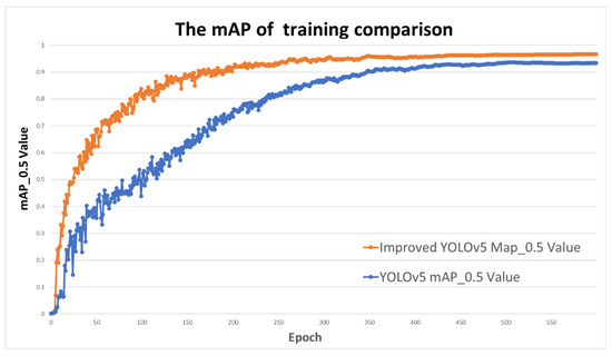 A Flame Detection Algorithm Using The Improved Yolov5