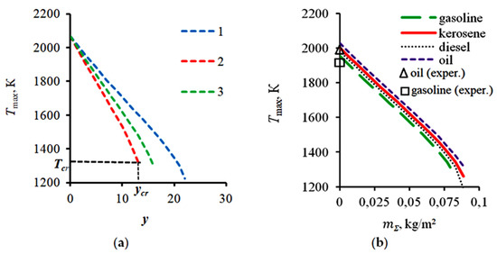 Combustion of Liquid Fuels in the Presence of CO2 Hydrate Powder
