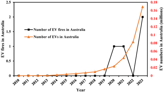 Fire Incidents, Trends, and Risk Mitigation Framework of Electrical ...
