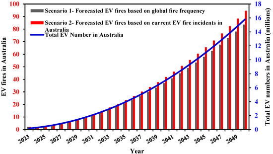 Fire Incidents, Trends, and Risk Mitigation Framework of Electrical ...