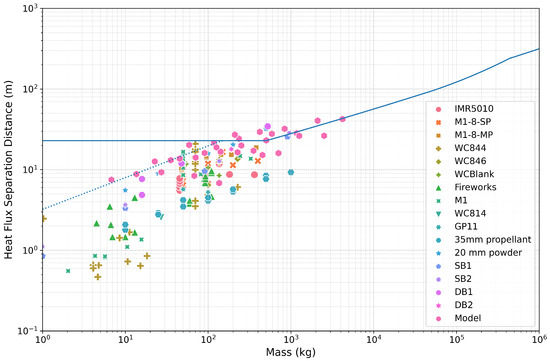 Recommended Separation Distances for 1.3 Ammunition and Explosives