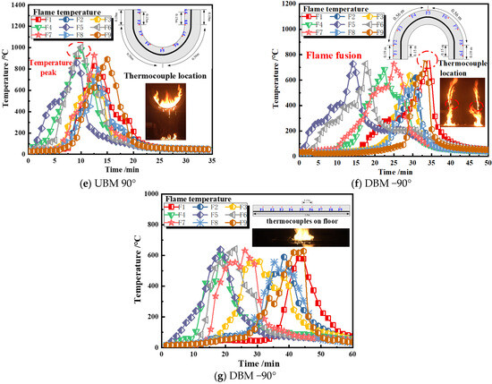 Experimental Study on Combustion Behavior of U-Shaped Cables with ...