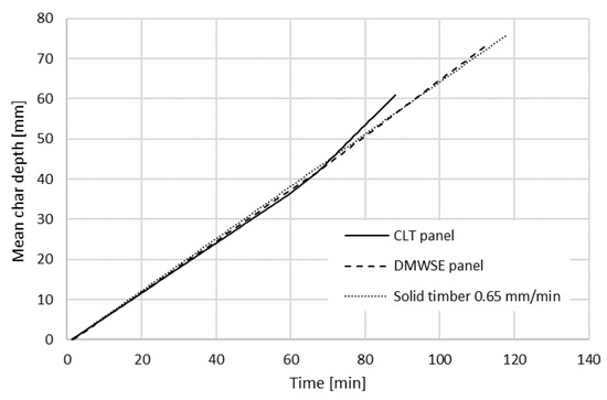 Evaluating Fire Performance: An Experimental Comparison of Dovetail ...