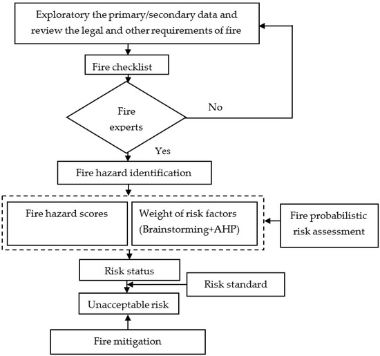 Application of Analytic Hierarchy Process to Rank Fire Safety Factors ...