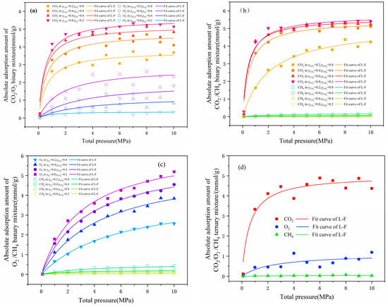 Molecular Simulation Study Based on Adsorption of Gas (CO2,O2,CH4) on Coal