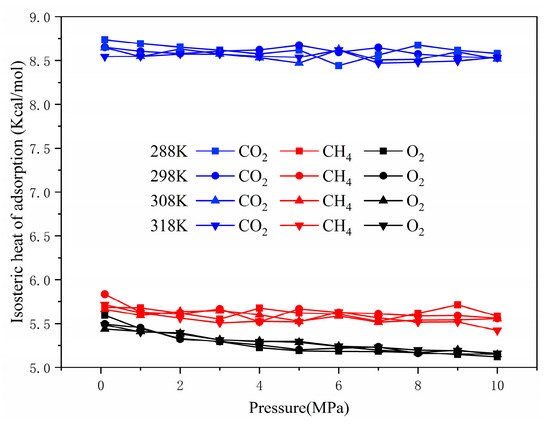 Molecular Simulation Study Based on Adsorption of Gas (CO2,O2,CH4) on Coal