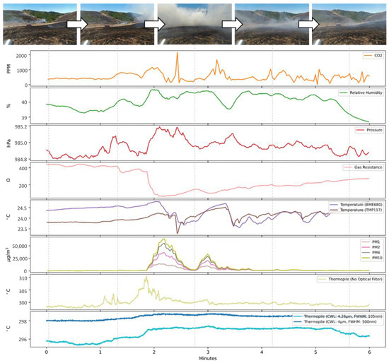 Downwind Fire and Smoke Detection during a Controlled Burn—Analyzing ...