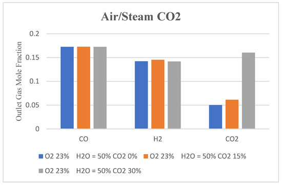 Optimization of Gasifying Agents in 3D Downdraft Gasification for ...