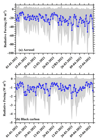 Surface Radiative Forcing as a Climate-Change Indicator in North India ...