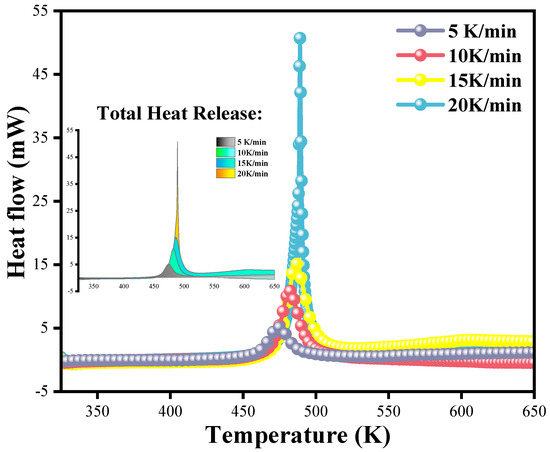 Study on Pyrolysis Behaviors and Characteristics, Thermodynamics ...