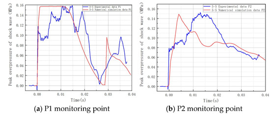 Studying the Effects of Wave Dissipation Structure and Multiple Size ...