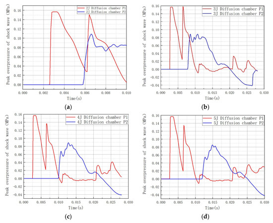 Studying the Effects of Wave Dissipation Structure and Multiple Size ...