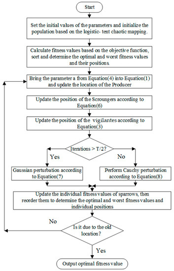 Evacuation Path Planning Based on the Hybrid Improved Sparrow Search ...