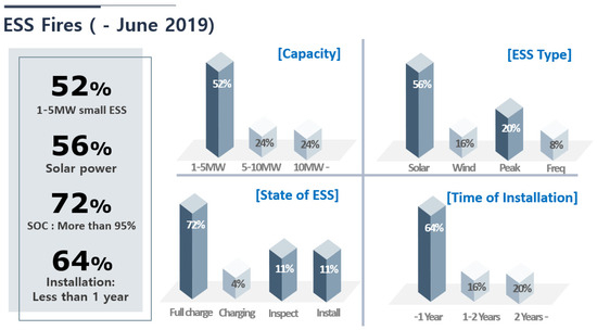 Unraveling the Characteristics of ESS Fires in South Korea: An In-Depth ...