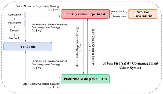 Developing the Urban Fire Safety Co-Management System in China Based on ...