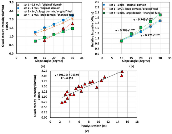 Field-Scale Physical Modelling of Grassfire Propagation on Sloped ...