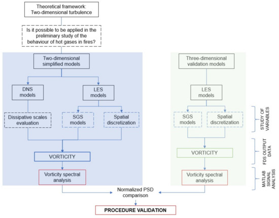 Numerical Simulation of Two-Dimensional Turbulent Dilatable Flows in a Fire