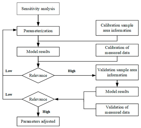 Fire | Free Full-Text | Simulation of Soil Organic Carbon Dynamics in ...