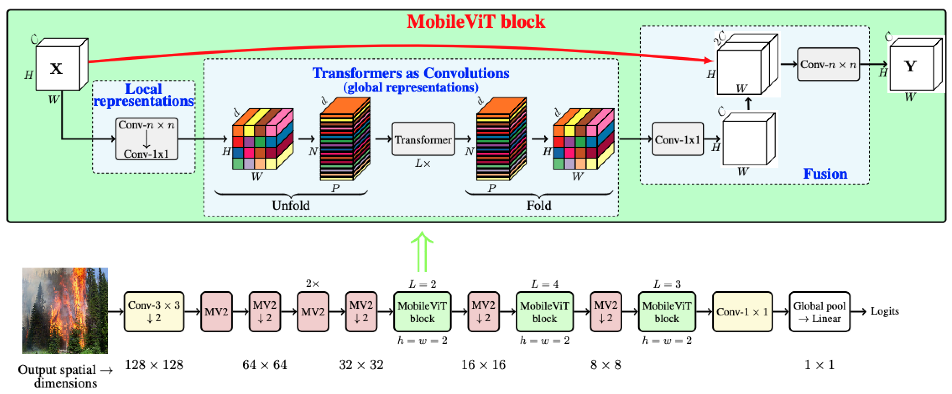 Fire | Free Full-Text | Desert/Forest Fire Detection Using Machine/Deep ...