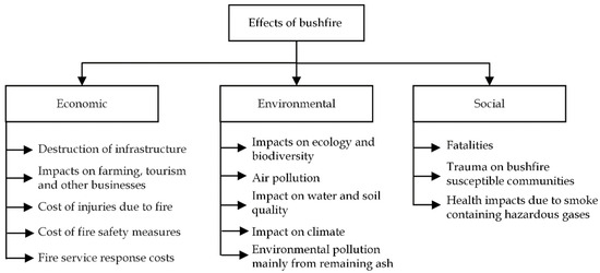 Bushfire Management Strategies: Current Practice, Technological ...