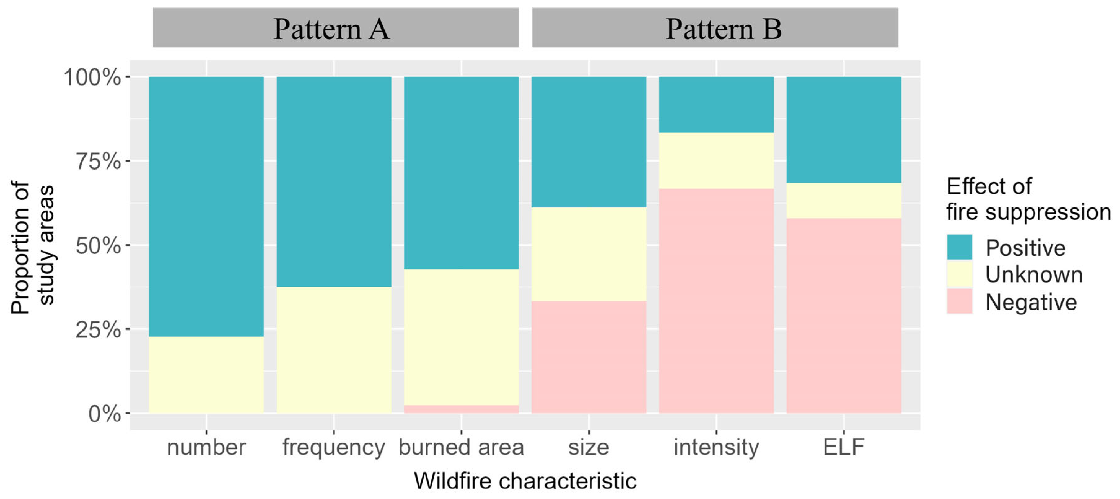 How Does Fire Suppression Alter the Wildfire Regime? A Systematic Review