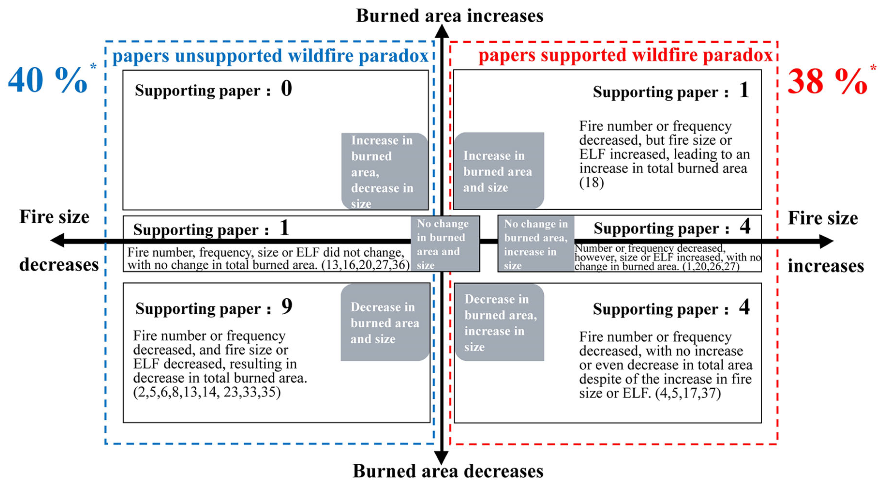 How Does Fire Suppression Alter the Wildfire Regime? A Systematic Review